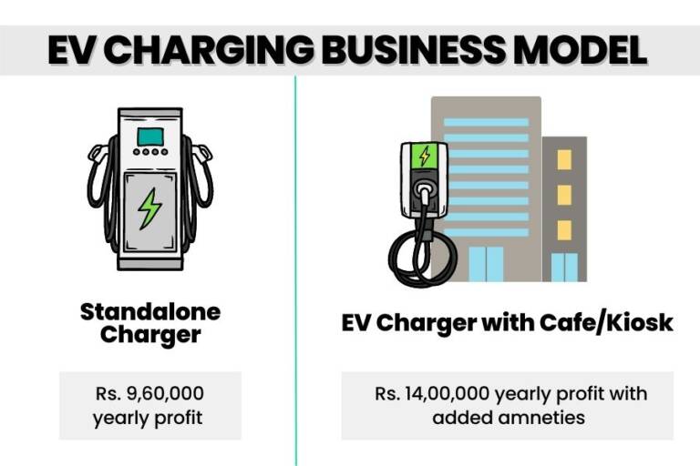 Financial Projection for EV Charging Business in India: Revenue Model