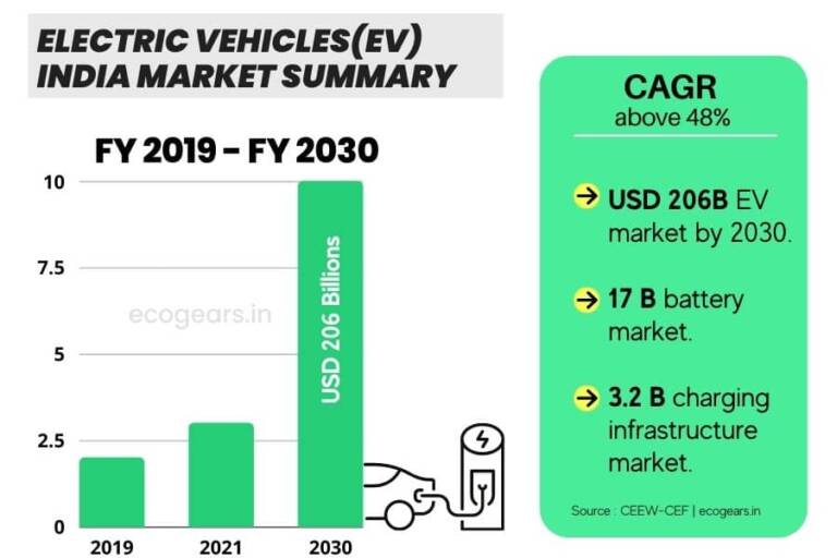 EV sales in India 2021-2022 - YOY and MOM comparison