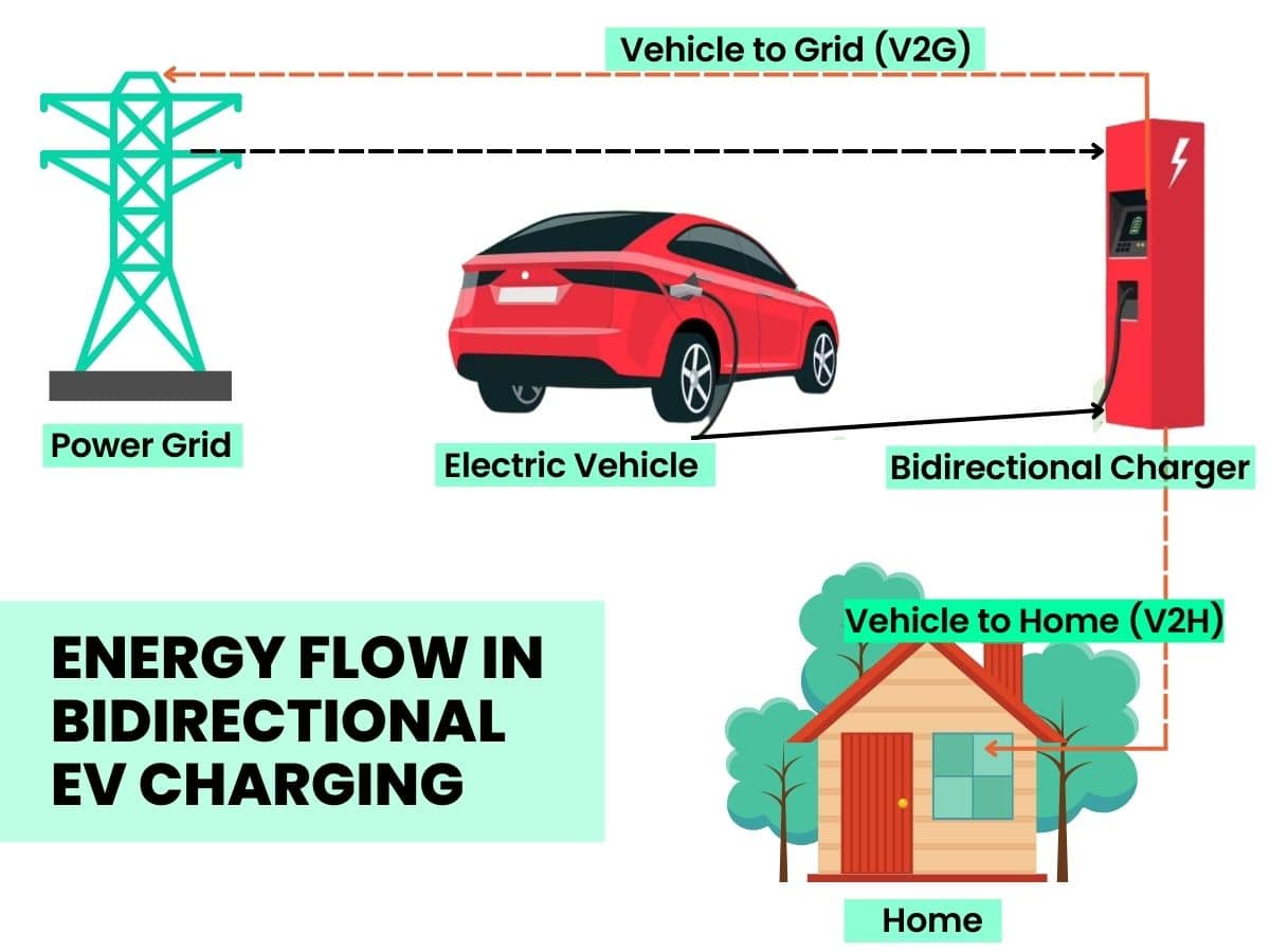 Bidirectional EV Charging is the Future of EV Chargers - Complete Guide