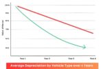 The Ultimate Guide to Electric Vehicles Depreciation (2024)