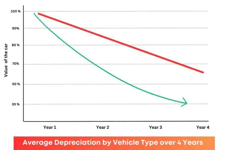 The Ultimate Guide to Electric Vehicles Depreciation (2024)